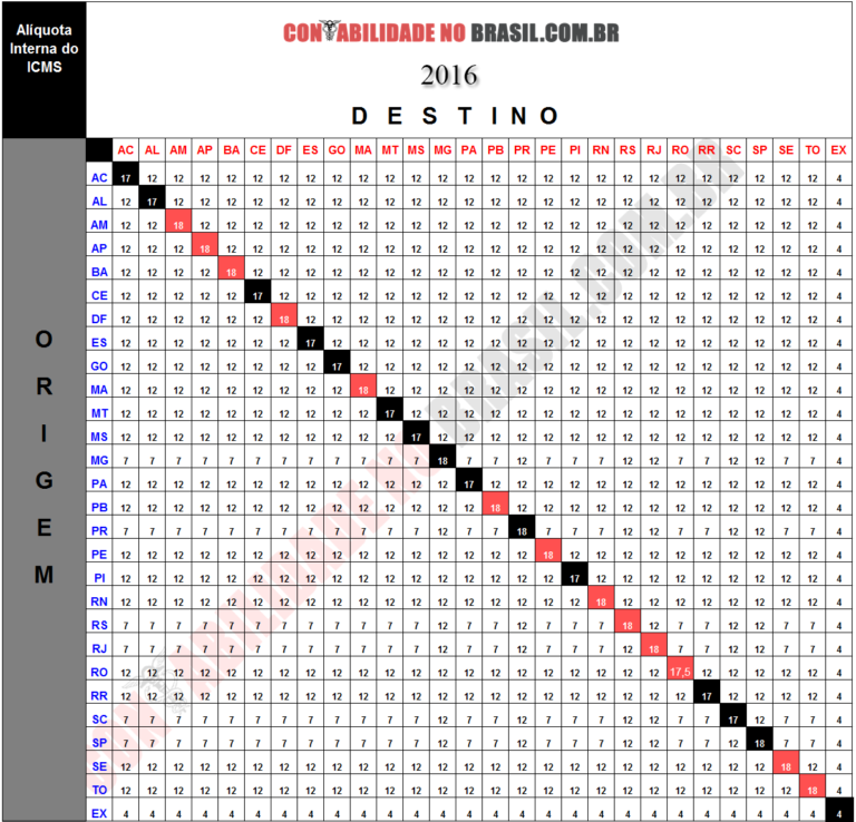 tabela ICMS interestadual – Base Conhecimento